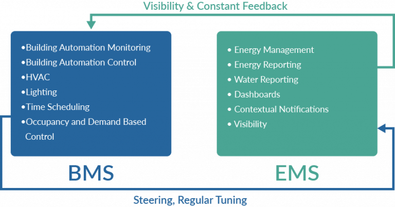 Combining Energy and Building Management Systems to Improve Asset ...